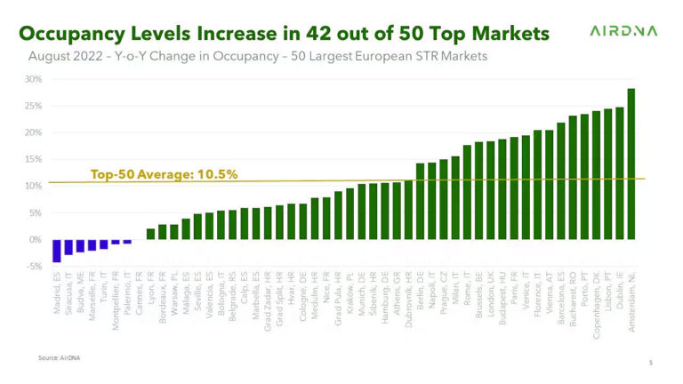 Airbnb occupancy rate: In which cities to invest?